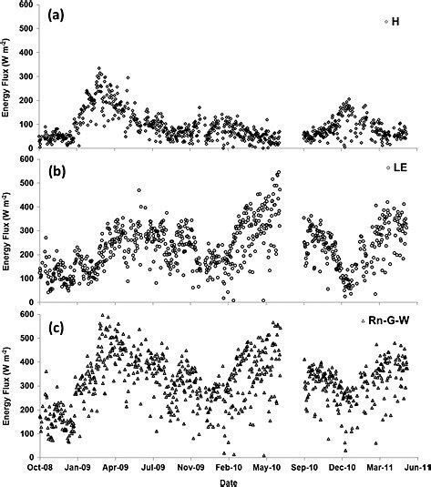 The Distribution Of Inundation Within The Flux Footprint Area For The