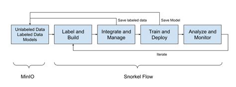 Data Centric Ai With Snorkel And Minio Snorkel Ai Data Centric Ai With Snorkel And Minio Snorkel Ai