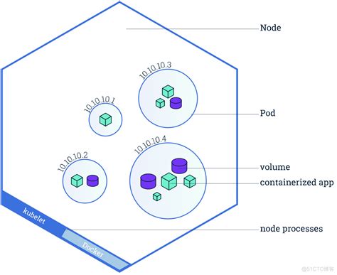 Kubernetesk8s Node Notready 节点资源不足 Pod无法运行51cto博客k8s Node节点notready