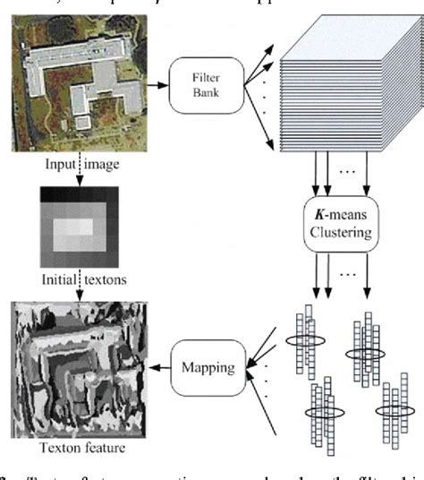 figure 2 from the remote sensing image segmentation using textons in