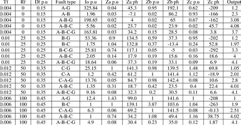 Testing Data Of The Fault Classification Unit And Their Outputs