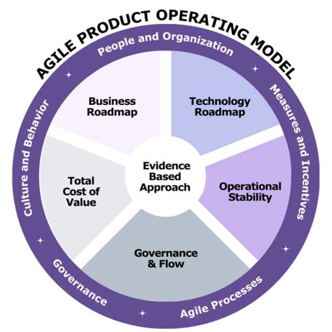 The Agile Product Operating Model
