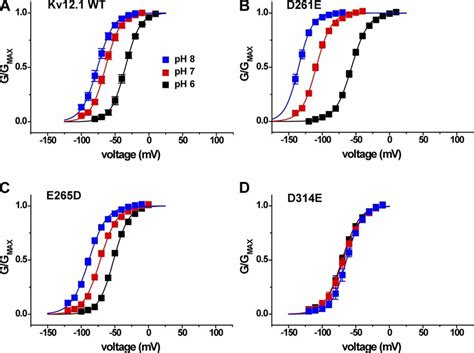 Effect Of Charge Preserving Mutations At D1 E5 And D6 On The Ph Download Scientific Diagram
