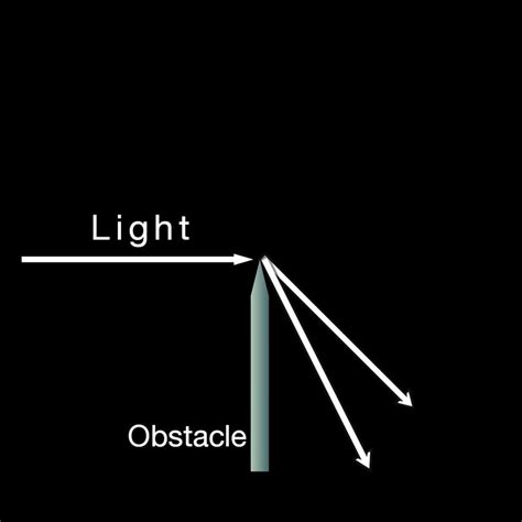Why Diffraction Of Light Is Not Affected By Material Of The Obstacle