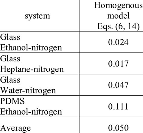 The Values Of Standard Deviation For The Considered Frictional