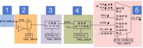 Stm32高级定时器之时钟源怎么看stm32定时器 是哪个时钟源 Csdn博客 Stm32高级定时器之时钟源怎么看stm32定时器 是哪个时钟源 Csdn博客