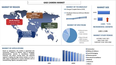 Gige Camera Market Share Size Analysis And Forecast 2023 2030