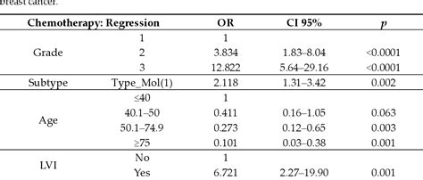 Table 1 From Negative Survival Impact Of Occult Lymph Node Involvement