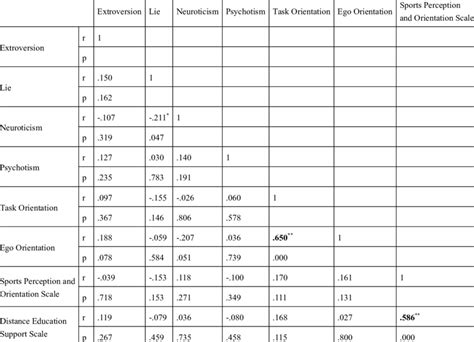 Eysenck Personality Questionnaire Task And Ego Orientation In Sports
