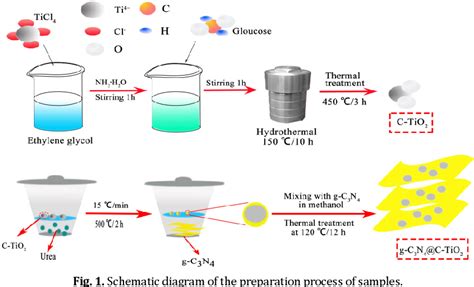 Figure 1 From Defect Assisted Surface Modification Enhances The Visible Light Photocatalytic