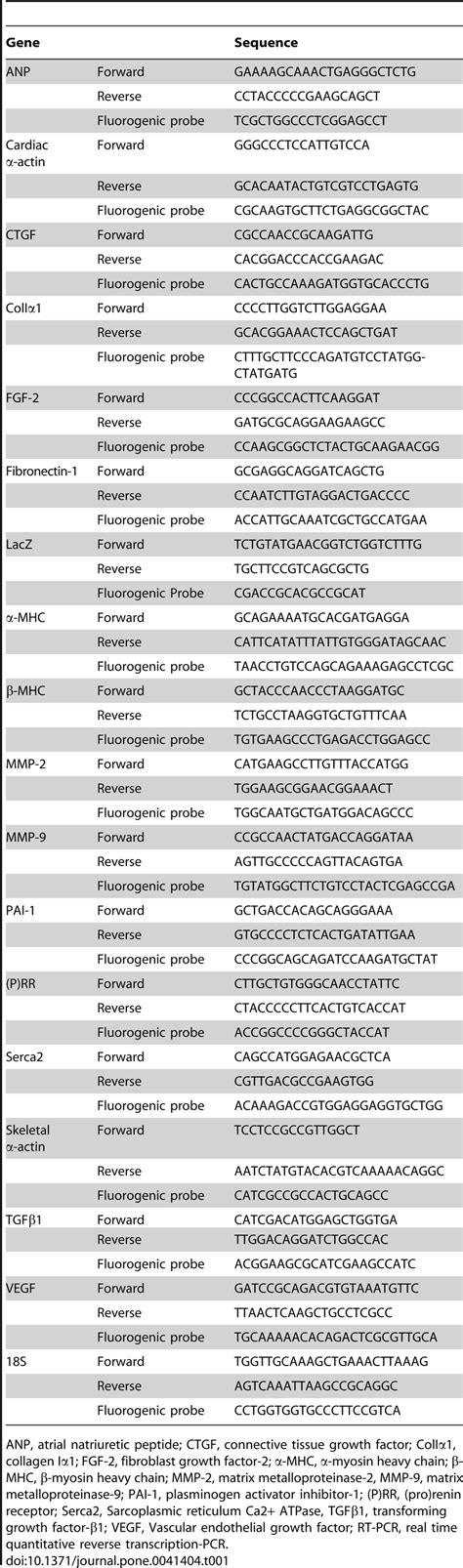 Forward And Reverse Primer And Fluorogenic Probe Sequences Used For