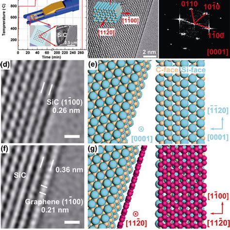 Experimental Set Up And Atomic Structure Of A Sic Surface Before And