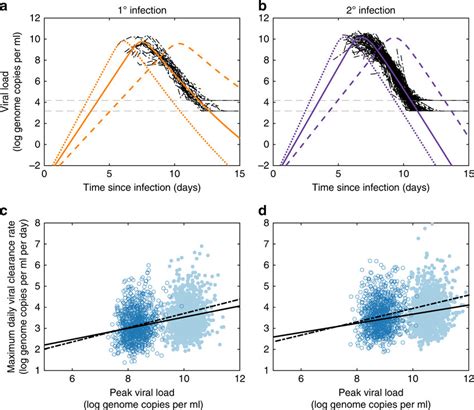 Within Host Model Dynamics Reproduce Empirically Observed Peak Viral Download Scientific