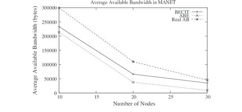 Average Available Bandwidth For Varying Number Of Nodes Download Scientific Diagram