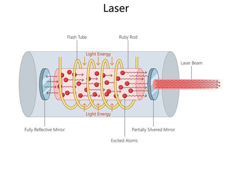 How A Laser Works Structure Diagram Science Stock Illustration