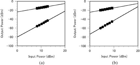 Fundamental And Imd3 Rf Power As A Function Of Input Rf Power For Ss