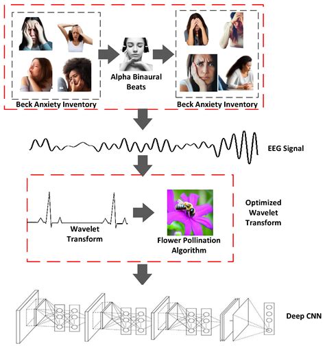 Ai Free Full Text A Flower Pollination Algorithm Optimized Wavelet