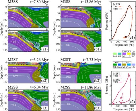 Temporal Evolution Of 3d Single Subduction Model A1b1 M3ss 2d