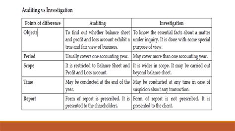 Introduction To Auditing Objectives Needs Of Auditing Pptx