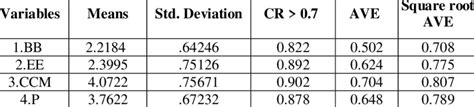 Means St Deviation Reliability Validity Download Scientific Diagram