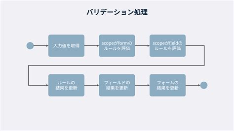 入力チェック（バリデーション）の考え方と設計と実装 実装編 Nfig Tech Blog