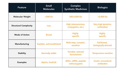 Complex Synthetic Medicines Redefining Drug Development