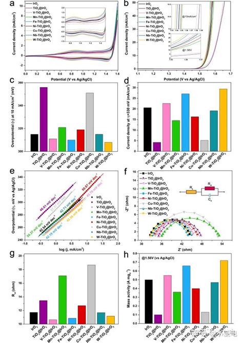 上交大cec：掺杂tio2负载iro2高活性和稳定酸性oer 知乎