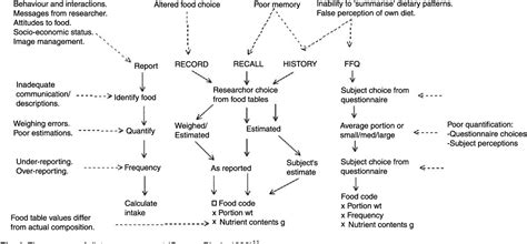 Figure 1 From Dietary Intake Measurements Semantic Scholar