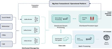 Cash Management Decisional Platform Architecture Download Scientific