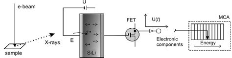 Principle Of The Energy Dispersive Spectrometer With Sili