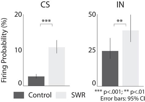 Swr Events Led To Increased Population Synchrony For Complex Spike Cs