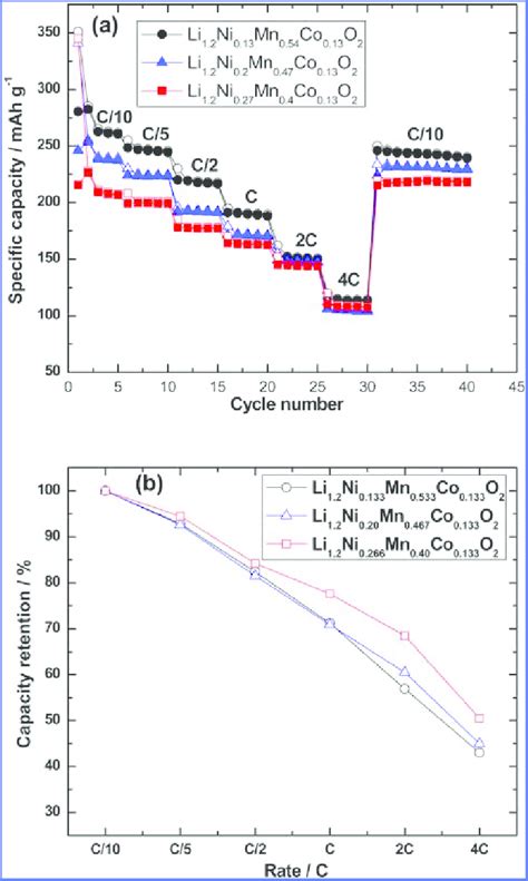 A Rate Capability Tests At Several Currents C Rates And B