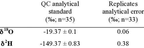 Analytical Errors For Isotopic Determination Download Scientific Diagram