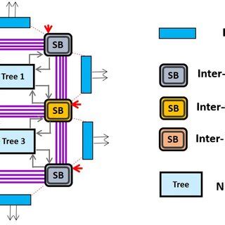 Hardware Utilization Comparison Mesh VS Mesh Of Tree VS Tree EFPGA Download Scientific Diagram