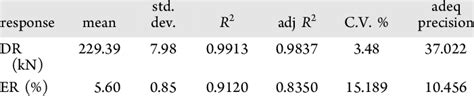 Rsm Model Fit Summary Output For Dr And Er Download Scientific Diagram