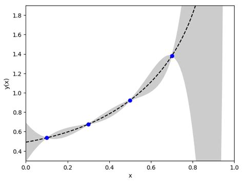 Case Study Simple Extrapolation Lsqfit Documentation