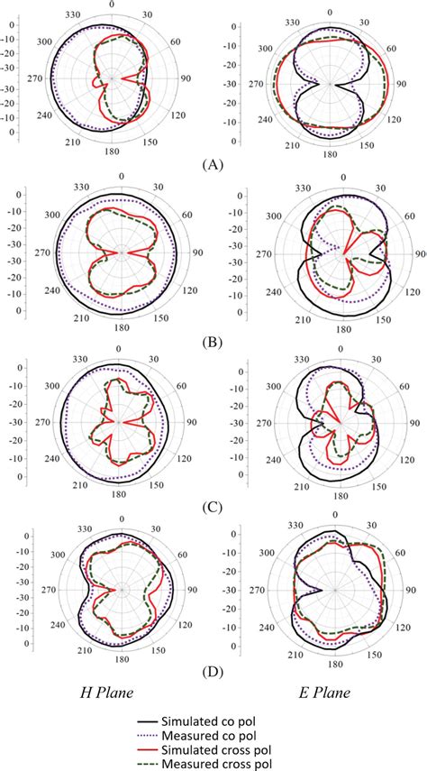 2d Cocross Pol Plots Of The Proposed Four‐element Compact Mimo Antenna Download Scientific