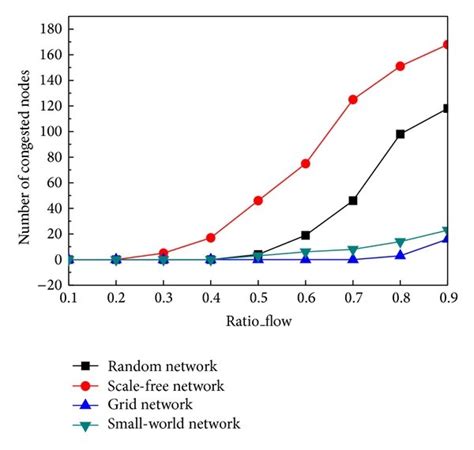 Node Congestion Vary Average Flow Download Scientific Diagram