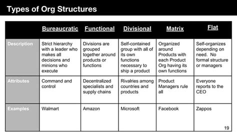 Demystifying The Engineering Org Chart Ppt