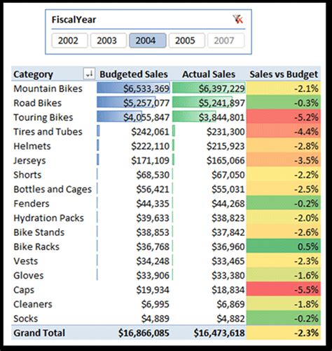 Integrate Sales And Budget Data Of Different Grains