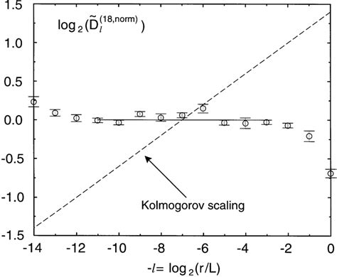 Anomalous Scaling Of The Structure Functioñ D 18 Download Scientific Diagram