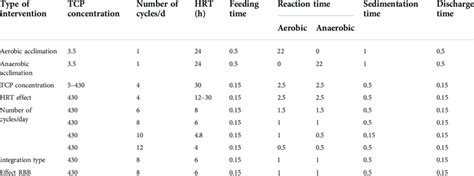 Bioreactor Operation Schedule Download Scientific Diagram