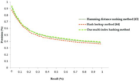 the precision recall curves of multi index hashing and other hash rank