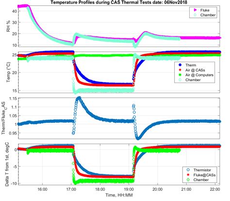 Plt Temperature Sensors