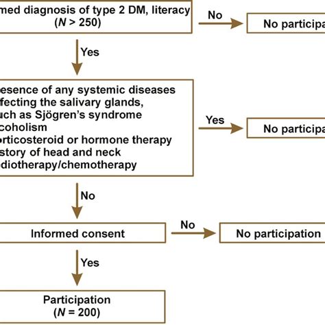 Patient Selection Flowchart Dm Diabetes Mellitus Download Scientific Diagram