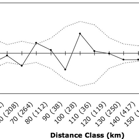 Correlogram Showing The Spatial Correlation R As A Function Of Distance Download Scientific