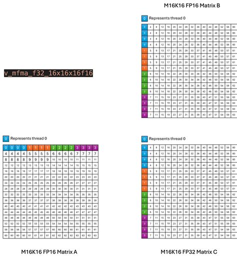 high performance amd matrix core codegen leiwang1999