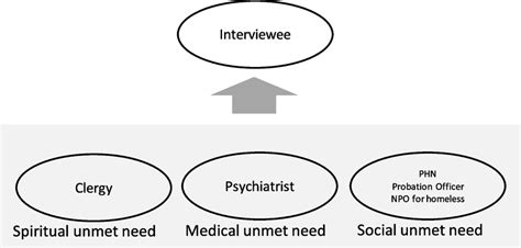 Formation Of An Interdisciplinary Team To Cover The Comprehensive Needs