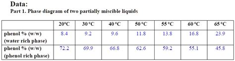 Solved Text Data Part 1 Phase Diagram Of Two Partially Miscible