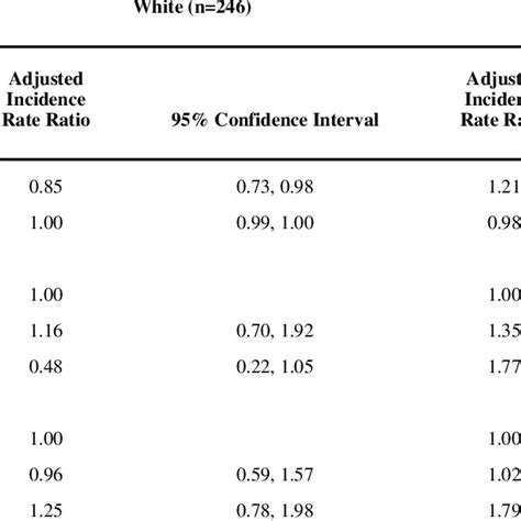 Multivariable Models Identifying The Significant Correlates Of
